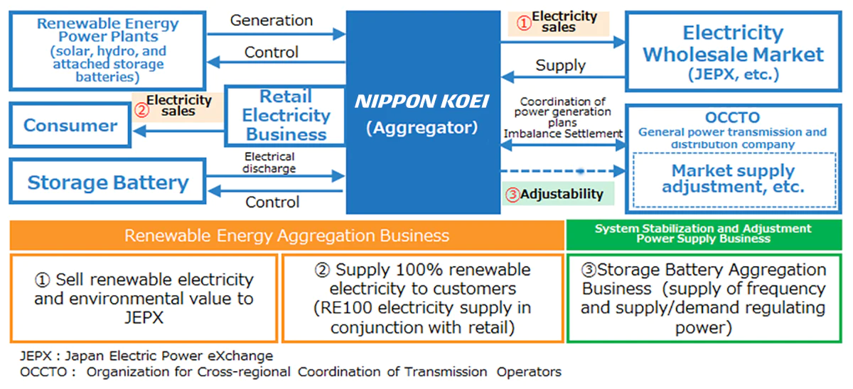 We, as an aggregator of renewable energy, will play a role in ...