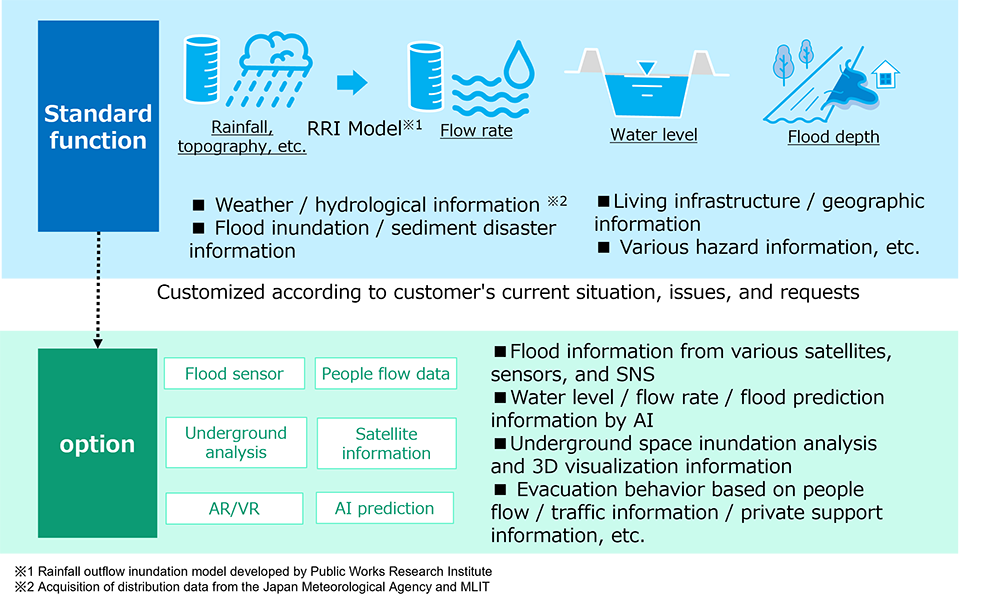 Water Disaster Prevention Platform that Serves as a Bridge to Help with ...