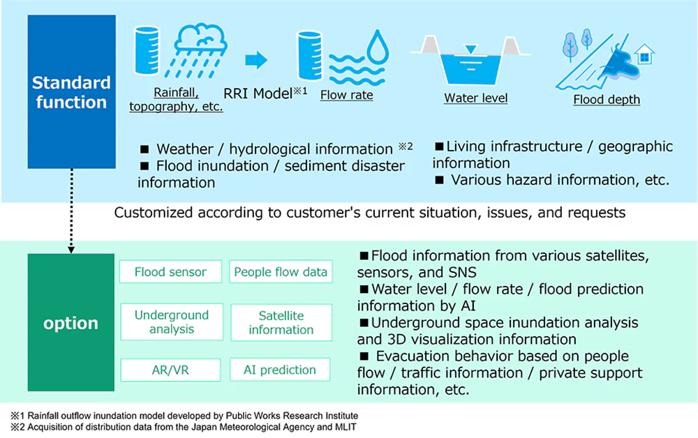 Platform Development to Provide Disaster Prevention Information and ...