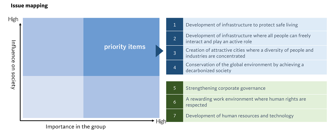 Materiality | Sustainability Management | ID&E Holdings